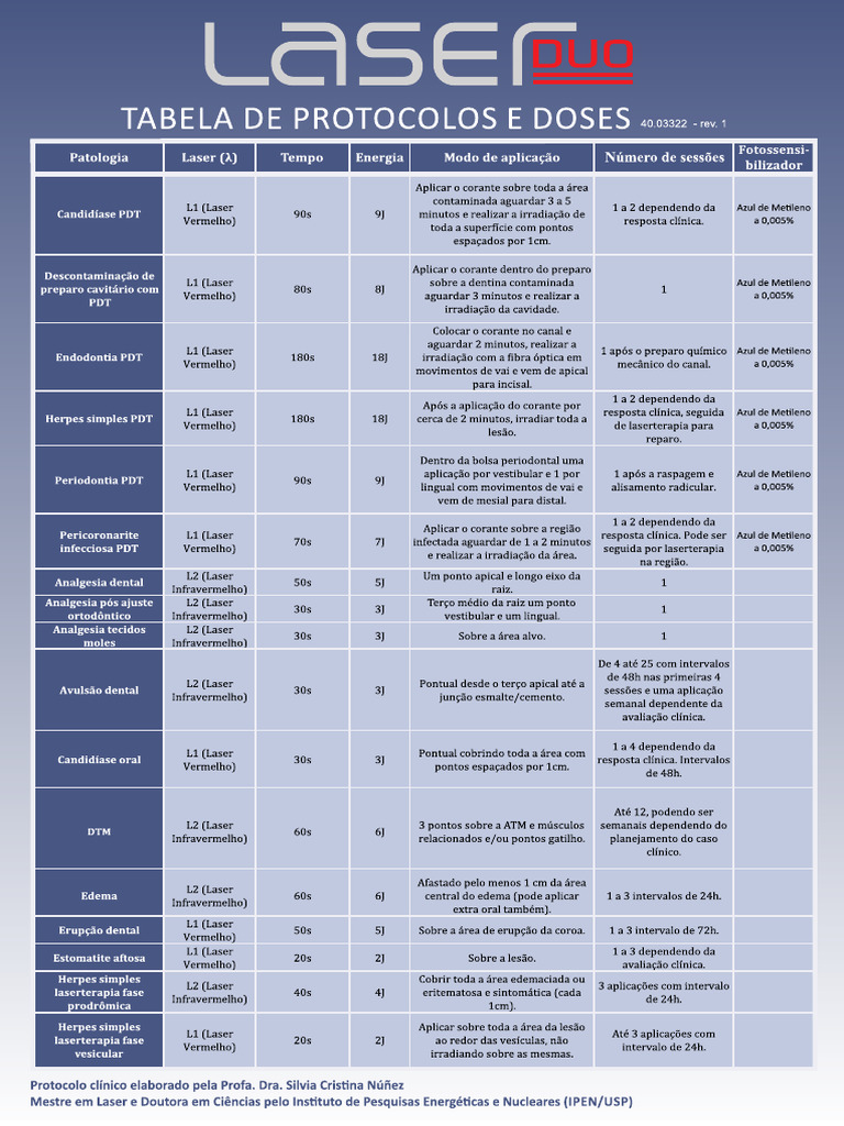 Tabela de Protocolos e Doses Laser Duo Mmo | PDF