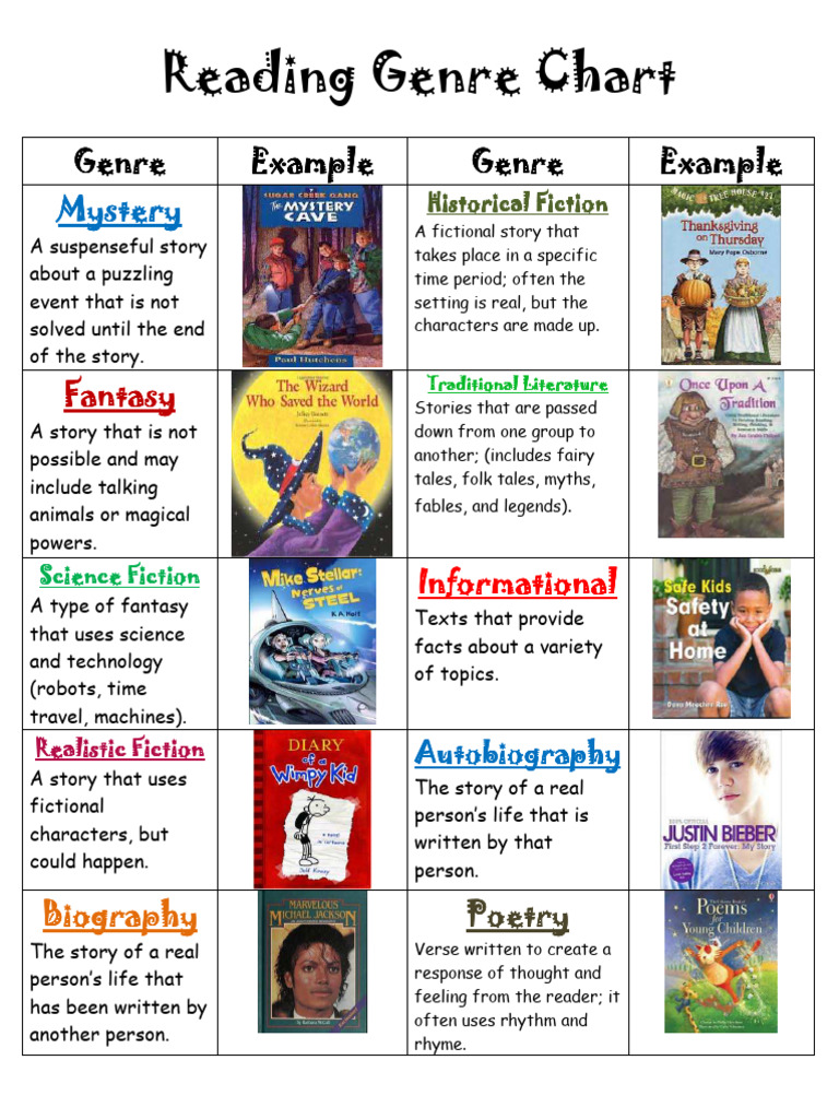 Reading Genre Chart | PDF