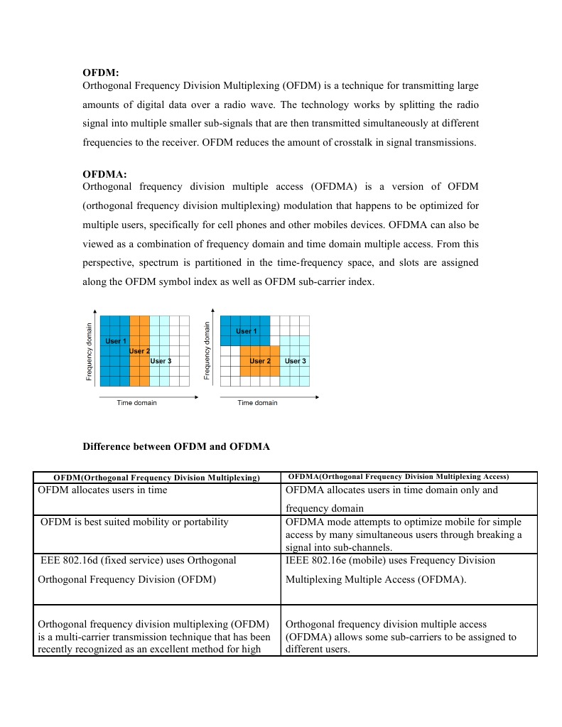 Difference Between OFDM and OFDMA | Channel Access Method | Multiplexing