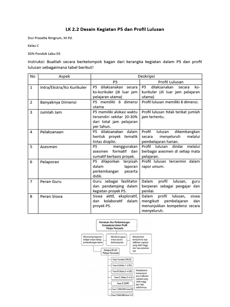LK 2.2 Desain Kegiatan P5 Dan Profil Lulusan. | PDF
