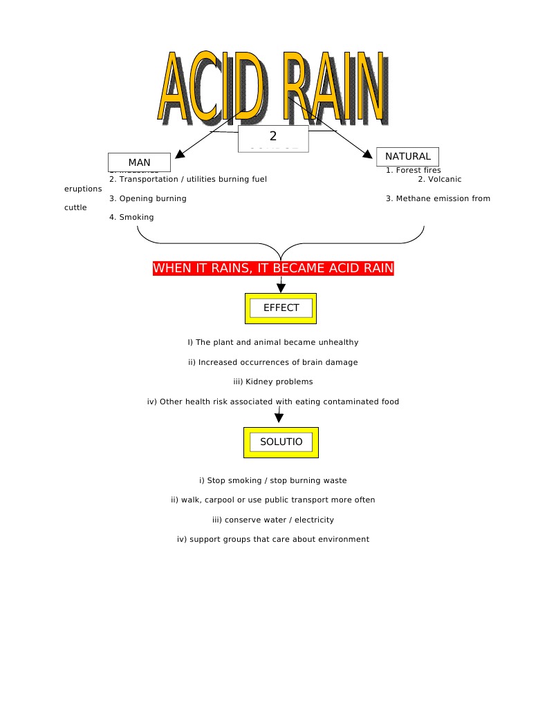 Acid Rain | PDF | Science & Mathematics | Wellness