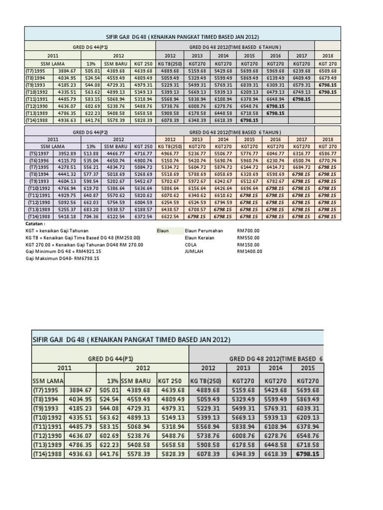 GAJI DG 48 Untuk Kenaikan Time Based 2012 | PDF