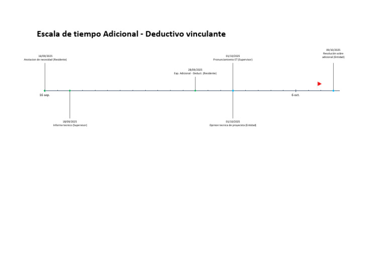 Escala de Tiempo de Adicional Con Deductivo Vinculante | PDF