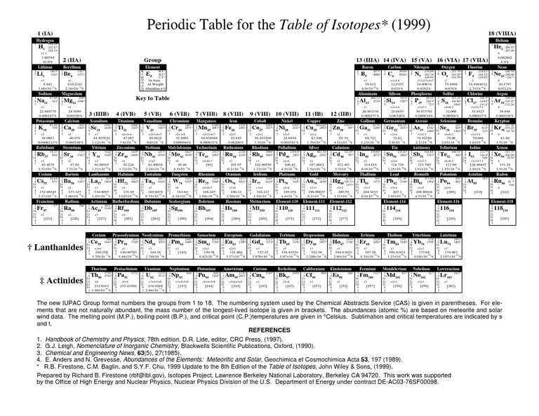 Periodic Table For The Table of Isotopes | PDF | Periodic Table ...
