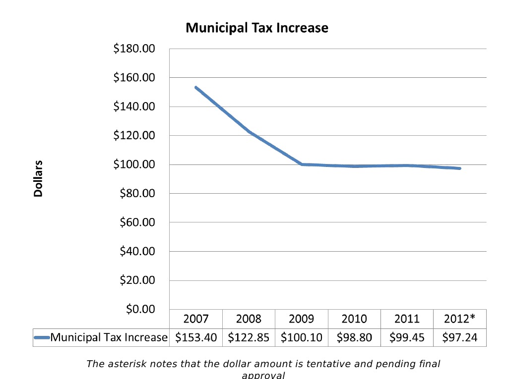 Historical Budget Information Chart | PDF