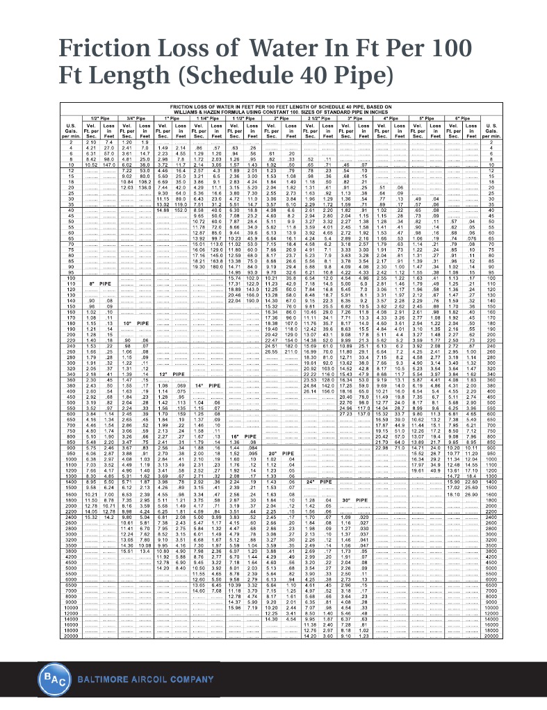 Plumbing Friction Loss Guide | PDF