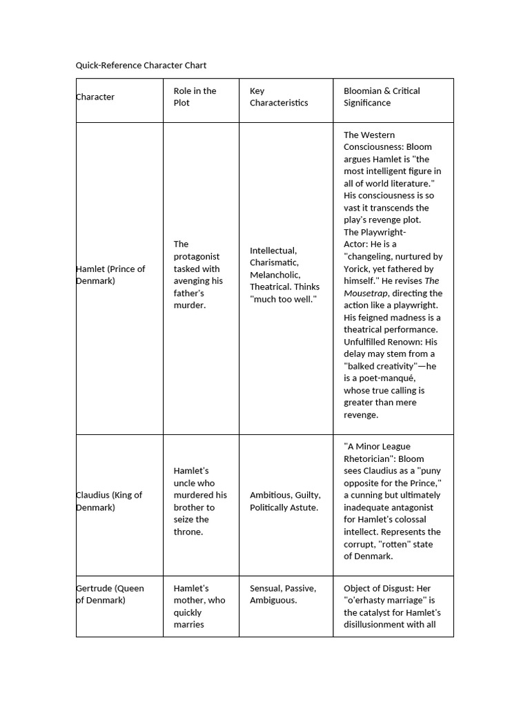 Hamlet Cheat Sheet | PDF | Hamlet