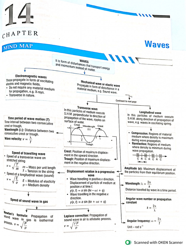 14 Waves | PDF
