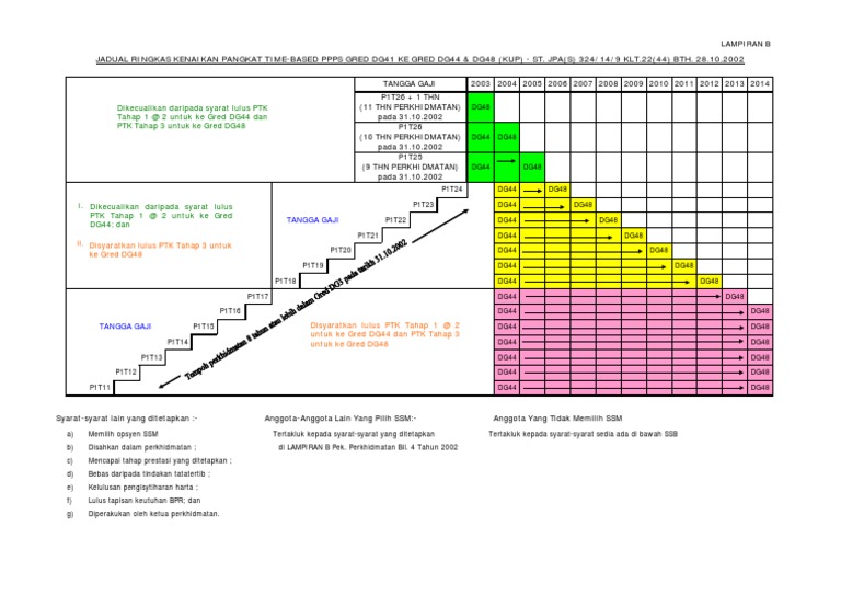 Jadual Tangga Gaji dg44-dg48 2011 | PDF