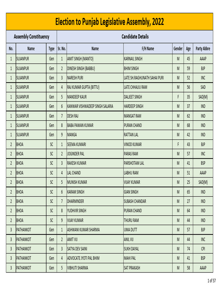 Assembly Constituency Wise Candidate Details | PDF | Punjab