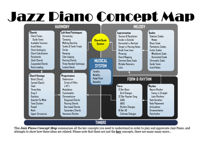 Jazz Piano Concept Map | PDF | Chord (Music) | Jazz