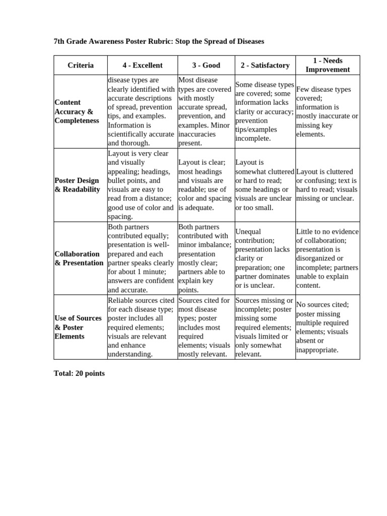 7th Grade Awareness Poster Rubric | PDF | Cognition