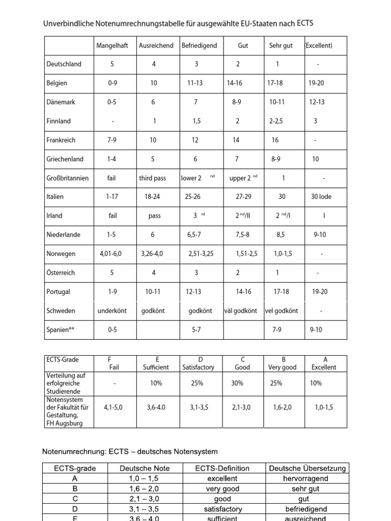 Umrechnungstabelle ECTS Noten