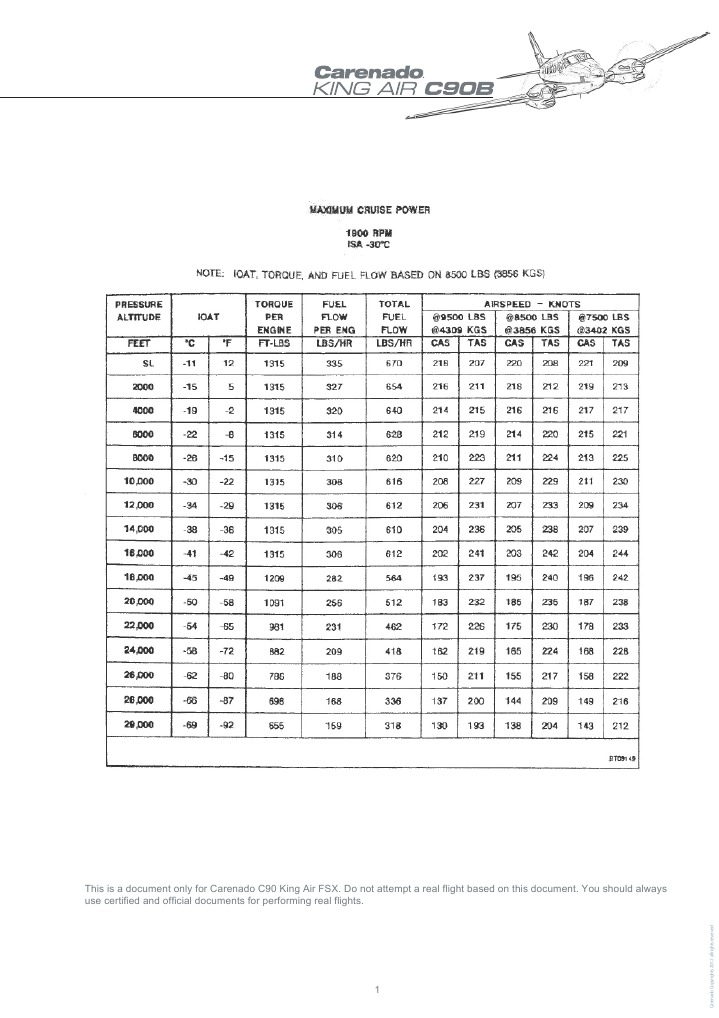 C90B Performance Tables | PDF