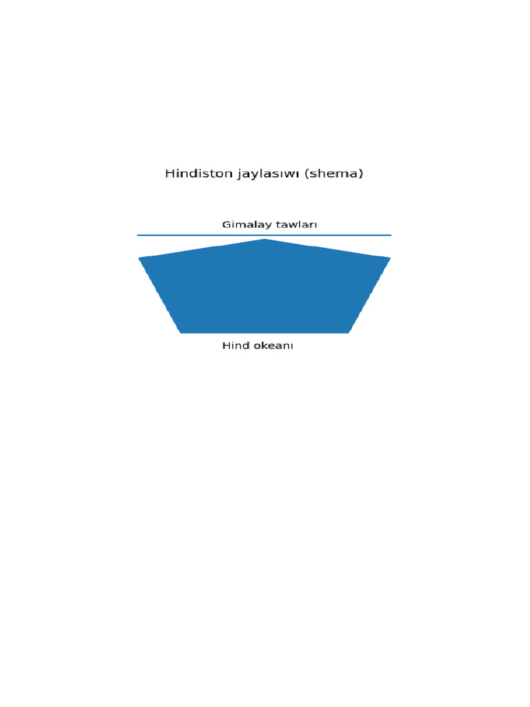Hindiston Orta Asrlar-1 | PDF