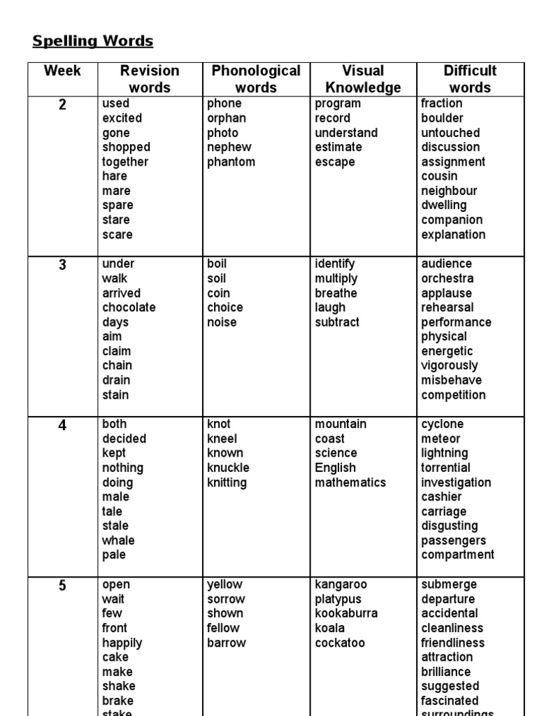 Spelling Words Term 3 | PDF | Young Adult