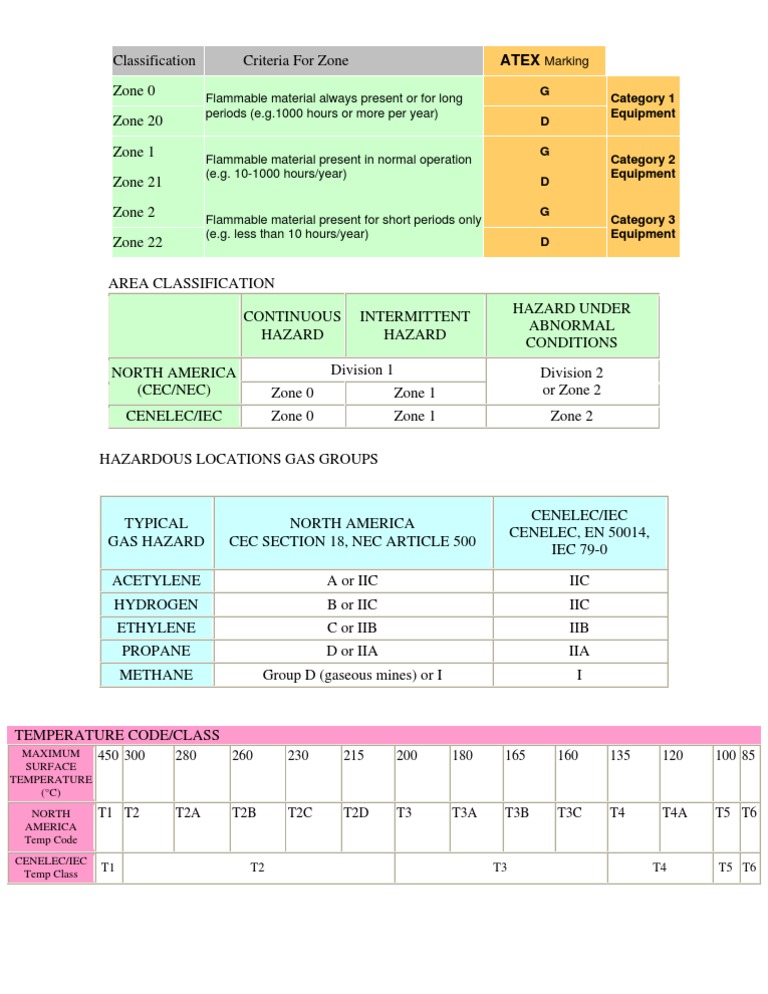 Hazardous Area Classification | PDF