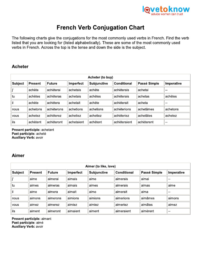 French Verb Conjugation Chart | PDF | Mécanique du langage | Syntaxe