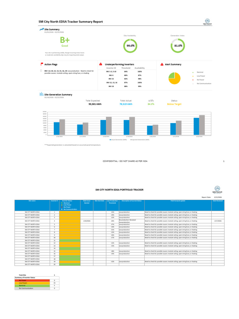 SM City North EDSA Actionable Analytics Tracker - 02222026 | PDF ...