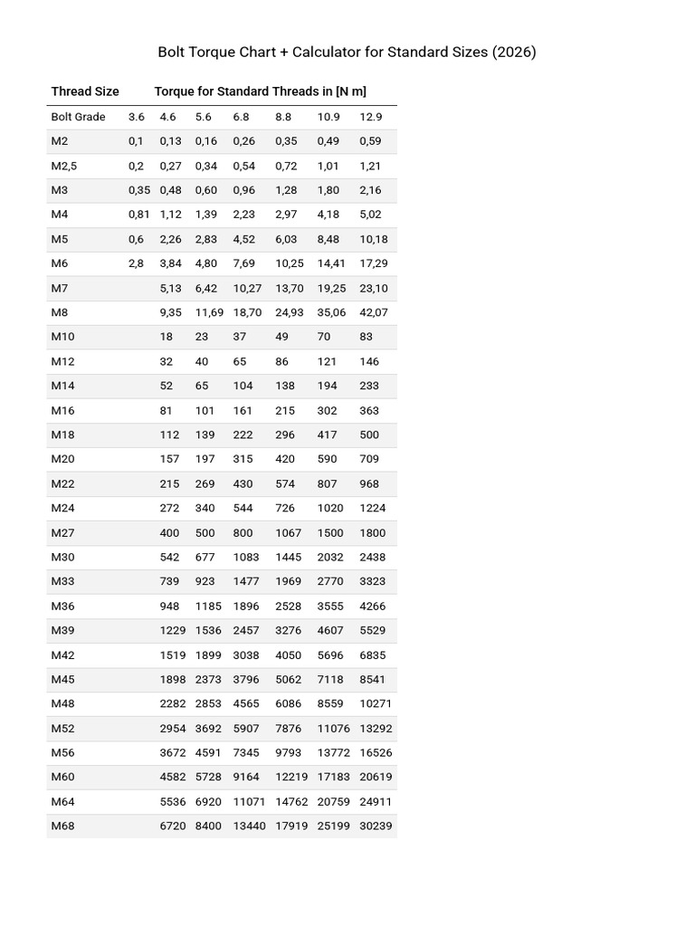 Bolt Torque Chart Calculator For Standard Sizes (2026) | PDF