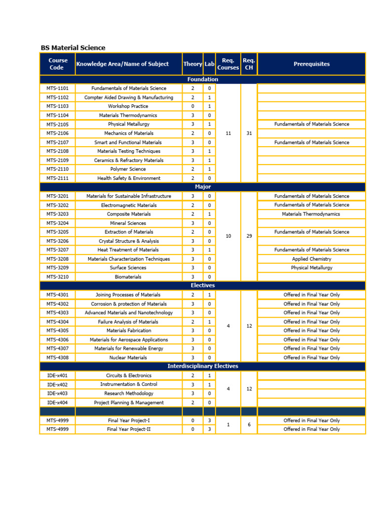 BS Material Science Final | PDF | Materials Science | Physics