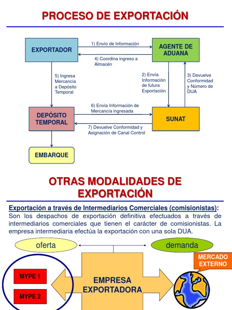 Proceso de Exportacion 1