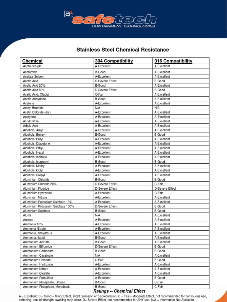 Stainless Steel Chemical Resistance | PDF