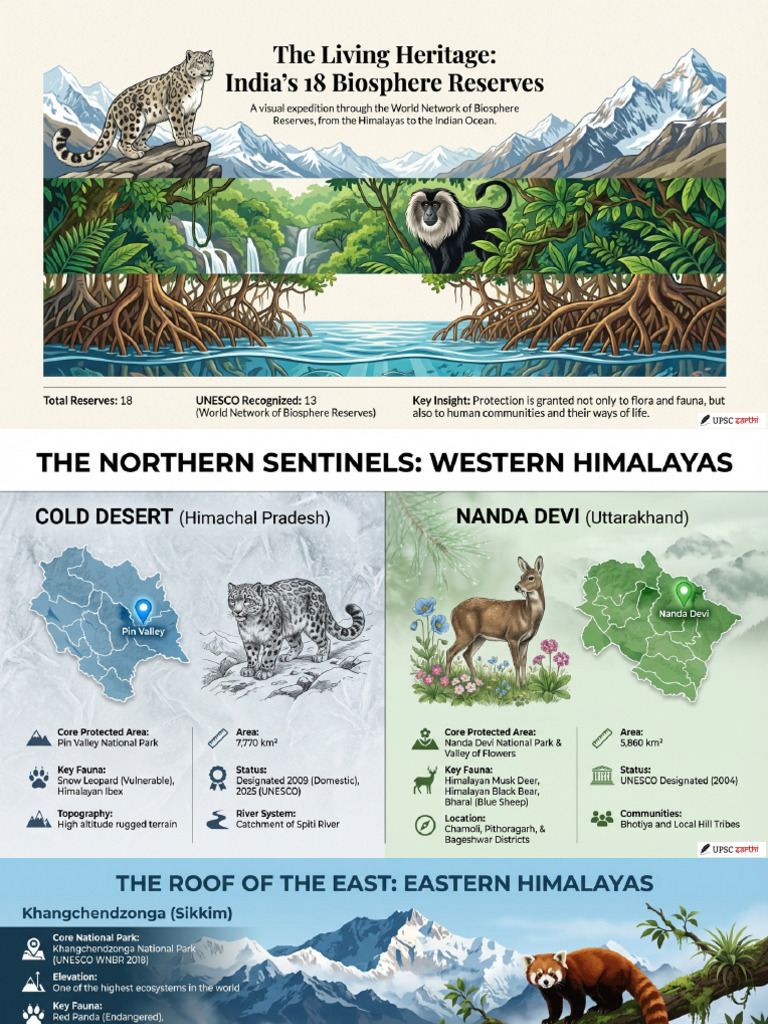 Biosphere Reserves @UPSC SARTHI | PDF