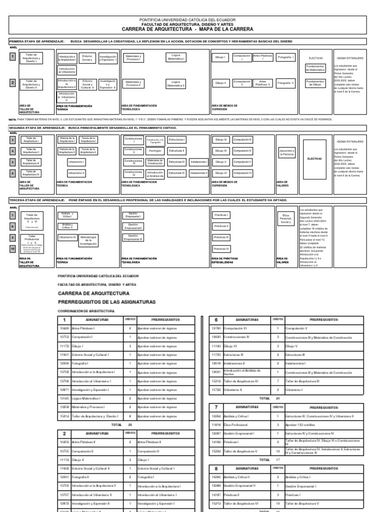 Mapa de La Carrera 1s0405 PUCE Arquitectura | PDF | Dibujo | Diseño