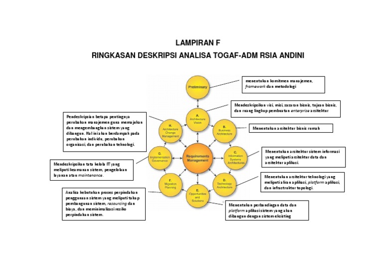 Penjelasan Togaf Dengan Gambar | PDF