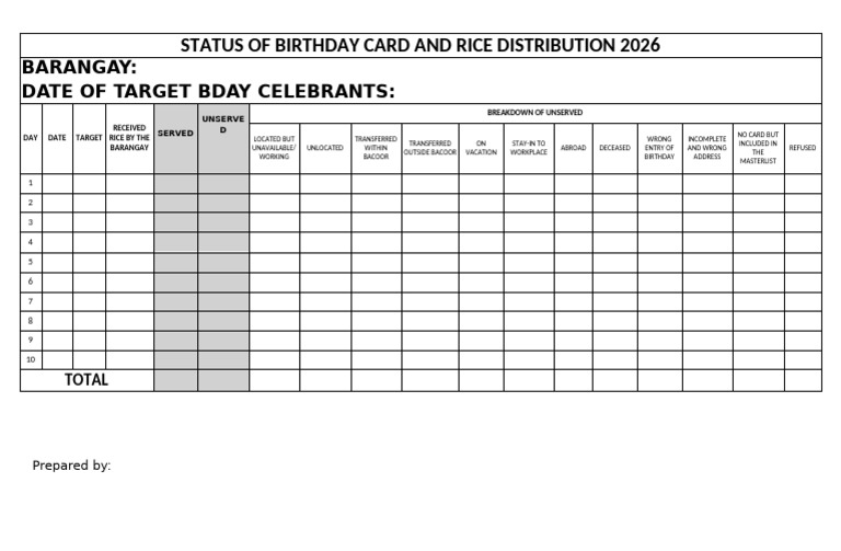 Status of Birthday Card and Rice Distribution 2026 | PDF