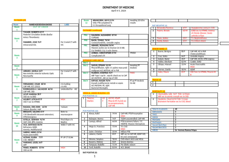 Endorsements Apr 4 To 5 2024 | PDF | Clinical Medicine | Medical ...