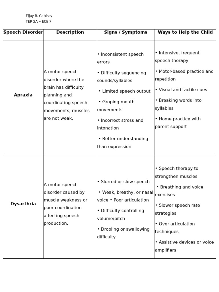 Disorder Table Assignment | PDF | Speech | Human Communication