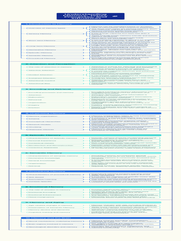Understanding Memory - Types, Processes, and Influences-2 | PDF ...