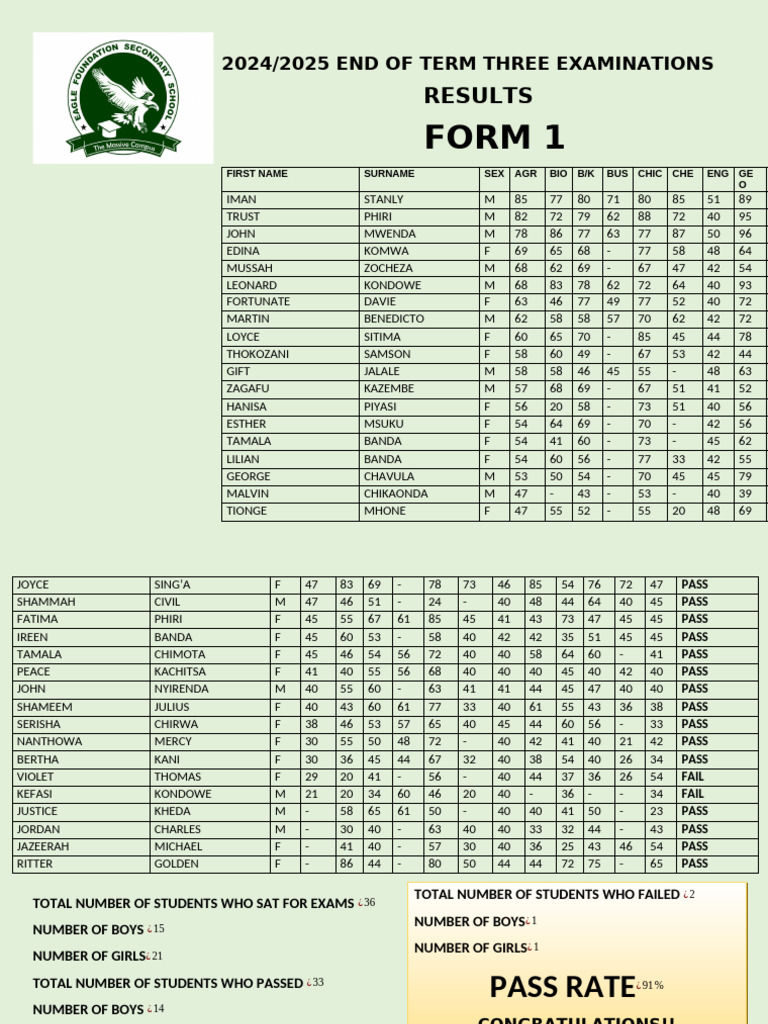 End of Term Three Form 1 (04:07:06) | PDF