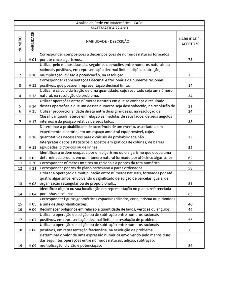 CAED - 7º ANO Matemática | PDF | Número racional | Números
