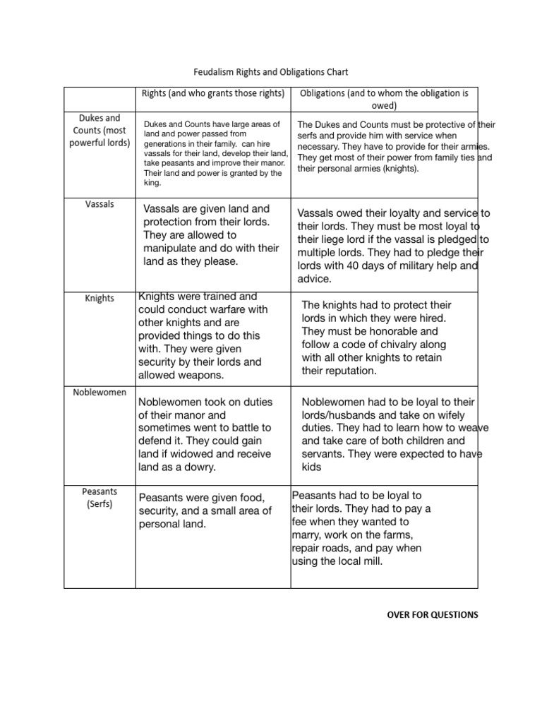 Feudalism+Rights+and+Obligations+Chart+ +3+level | PDF | Knight | Feudalism