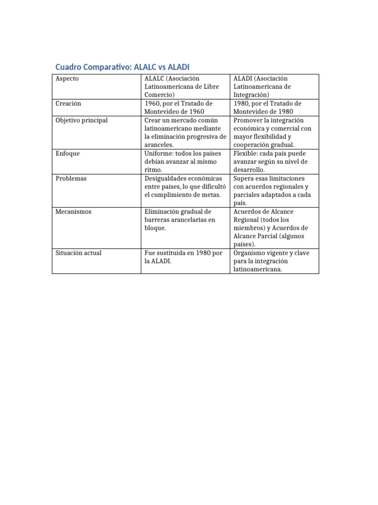Cuadro Comparativo ALALC vs ALADI | PDF