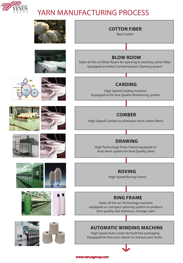 YARN MANUFACTURING PROCESS Overview | PDF