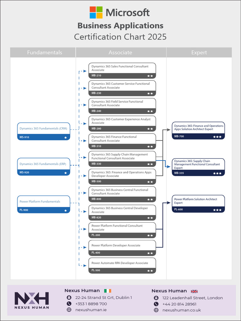 Microsoft Business Applications Certification Chart | PDF | Software ...