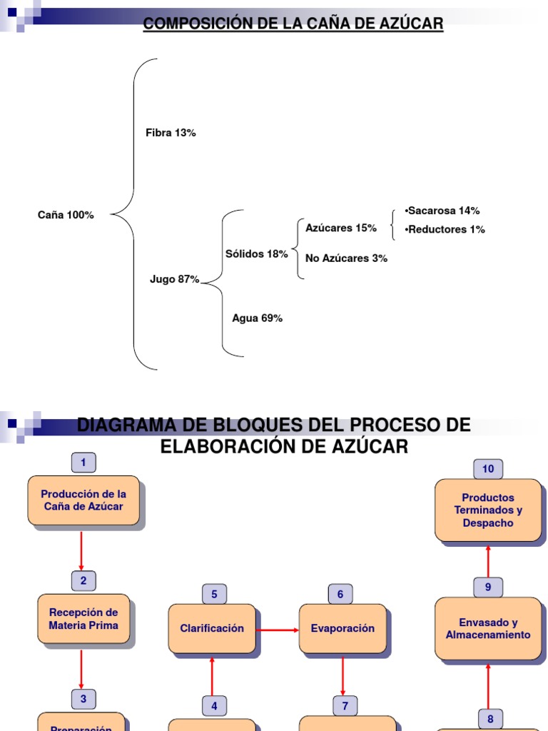 Diapositivas Del Proceso de Azucar | PDF | Melaza | Azúcar