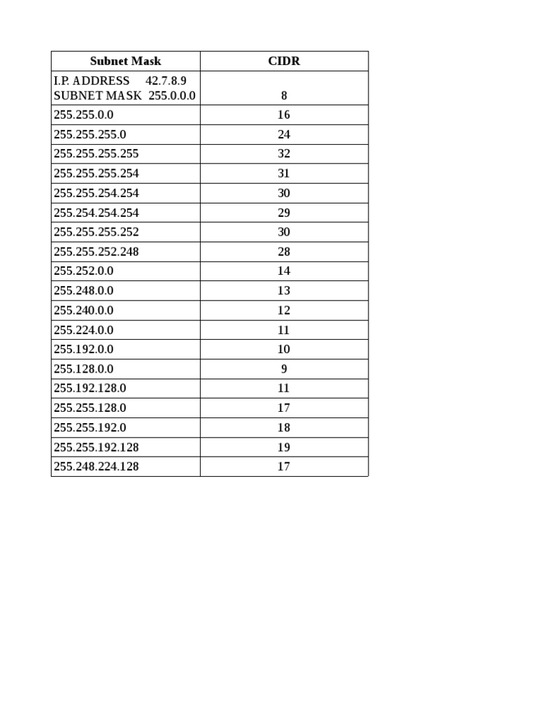 Subnet Mask Cidr | PDF