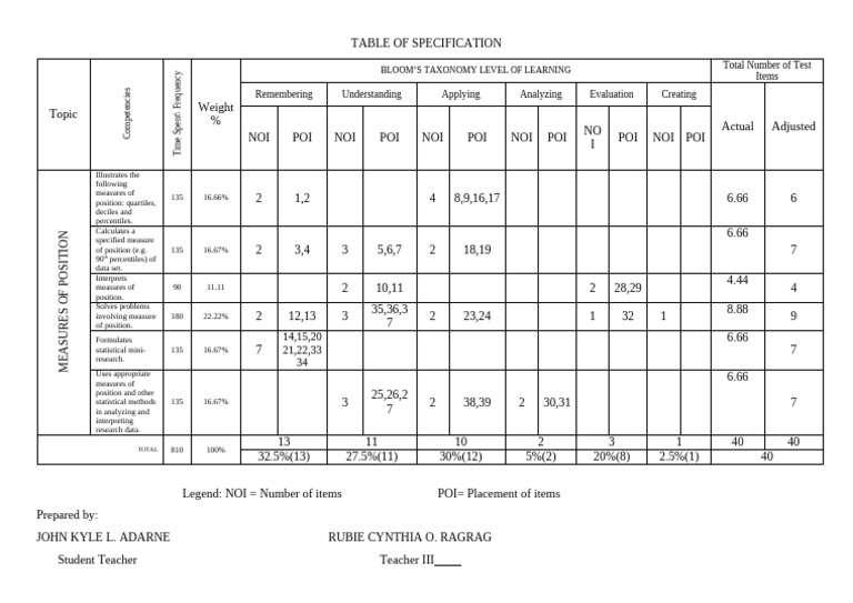 Table of Specification | PDF | Percentile | Applied Mathematics
