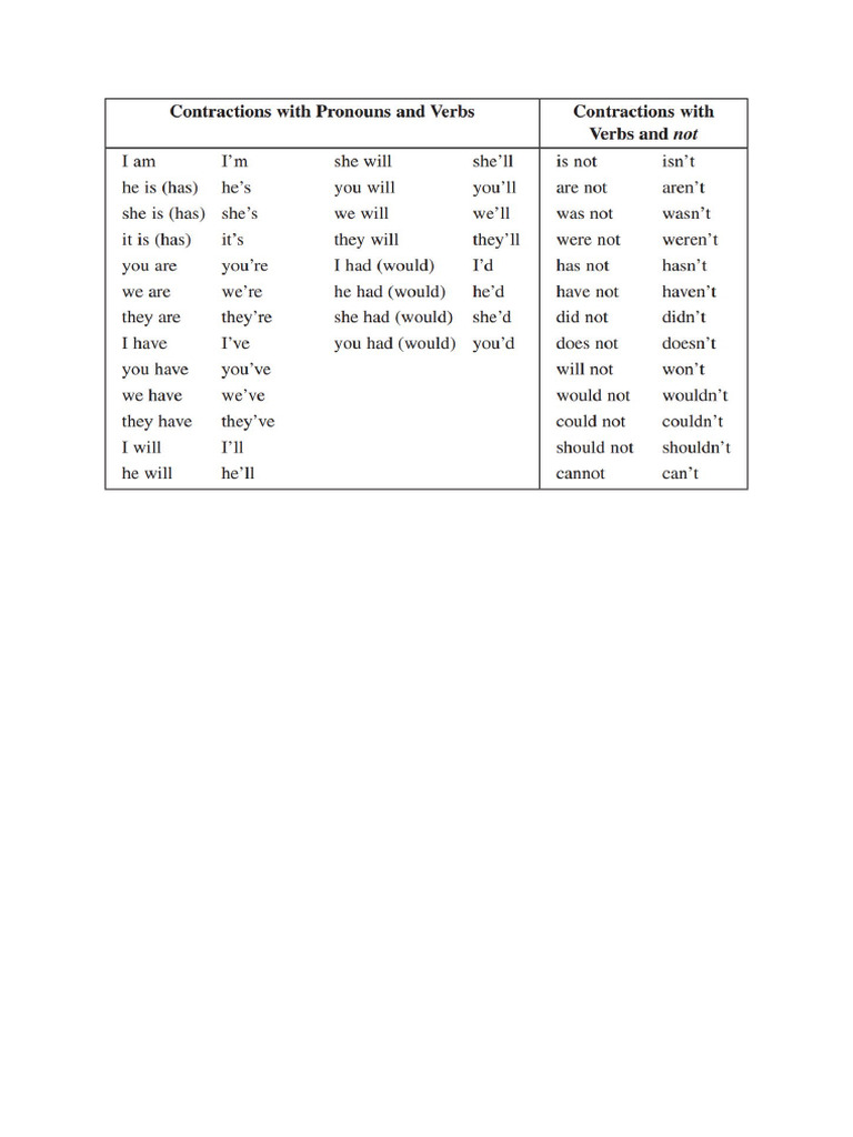 Contractions With Pronouns and Verbs | PDF