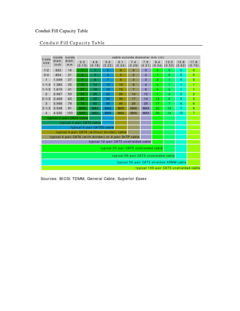 Conduit Fill Capacity Table | PDF