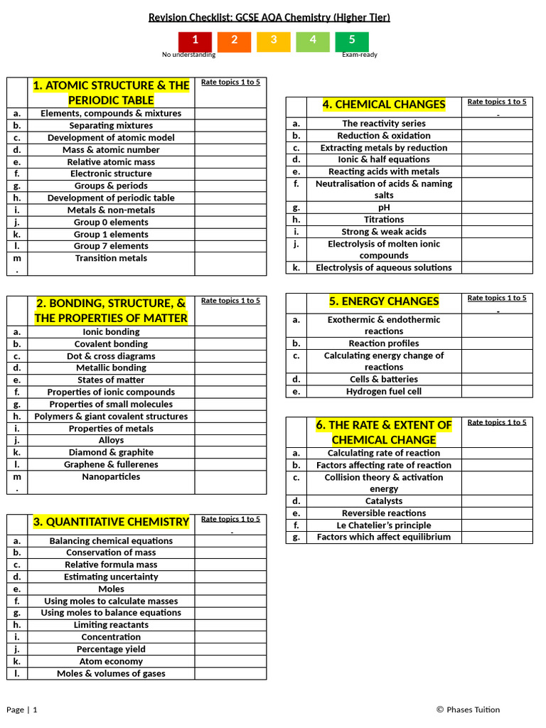 Revision Checklist GCSE Chemistry (AQA H) Phases Tuition | PDF ...