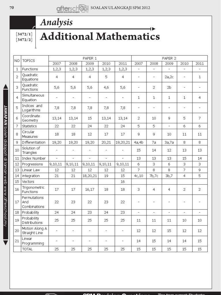 SPM 2012 Additional Mathematics Questions | PDF | Quadratic Equation ...