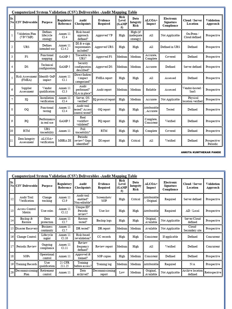 Audit Mapping Table - CSV Deliverables | PDF | Verification And ...