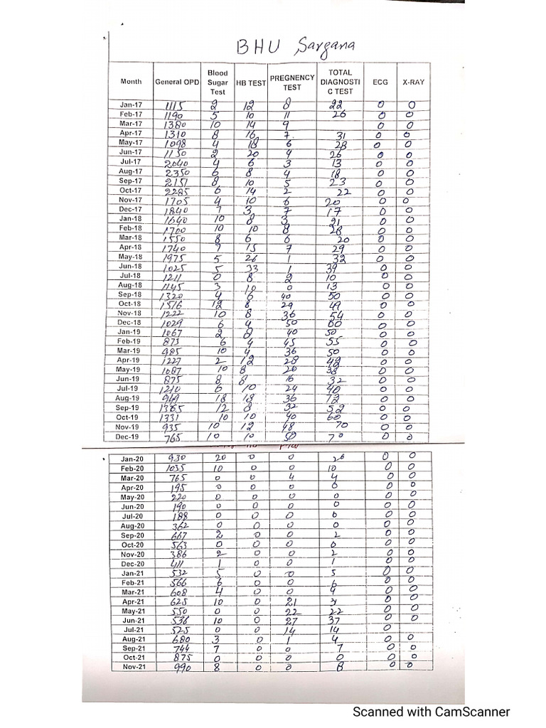 BHU Sargana KPIs | PDF