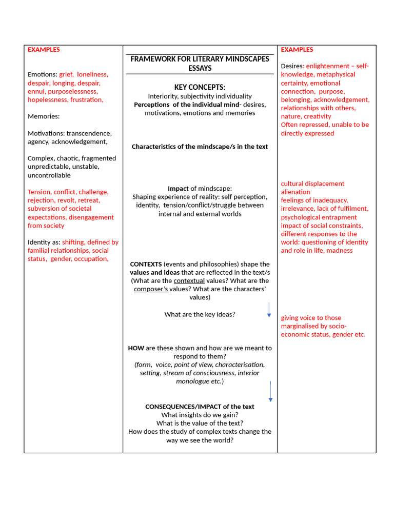 Table of Mindscapes Essay Framework With Examples | PDF | Identity ...